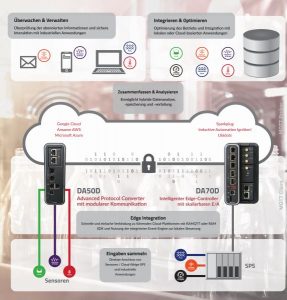 Komplexe Aufgabe mit intelligentem Edge-Controller von Red Lion lösen
